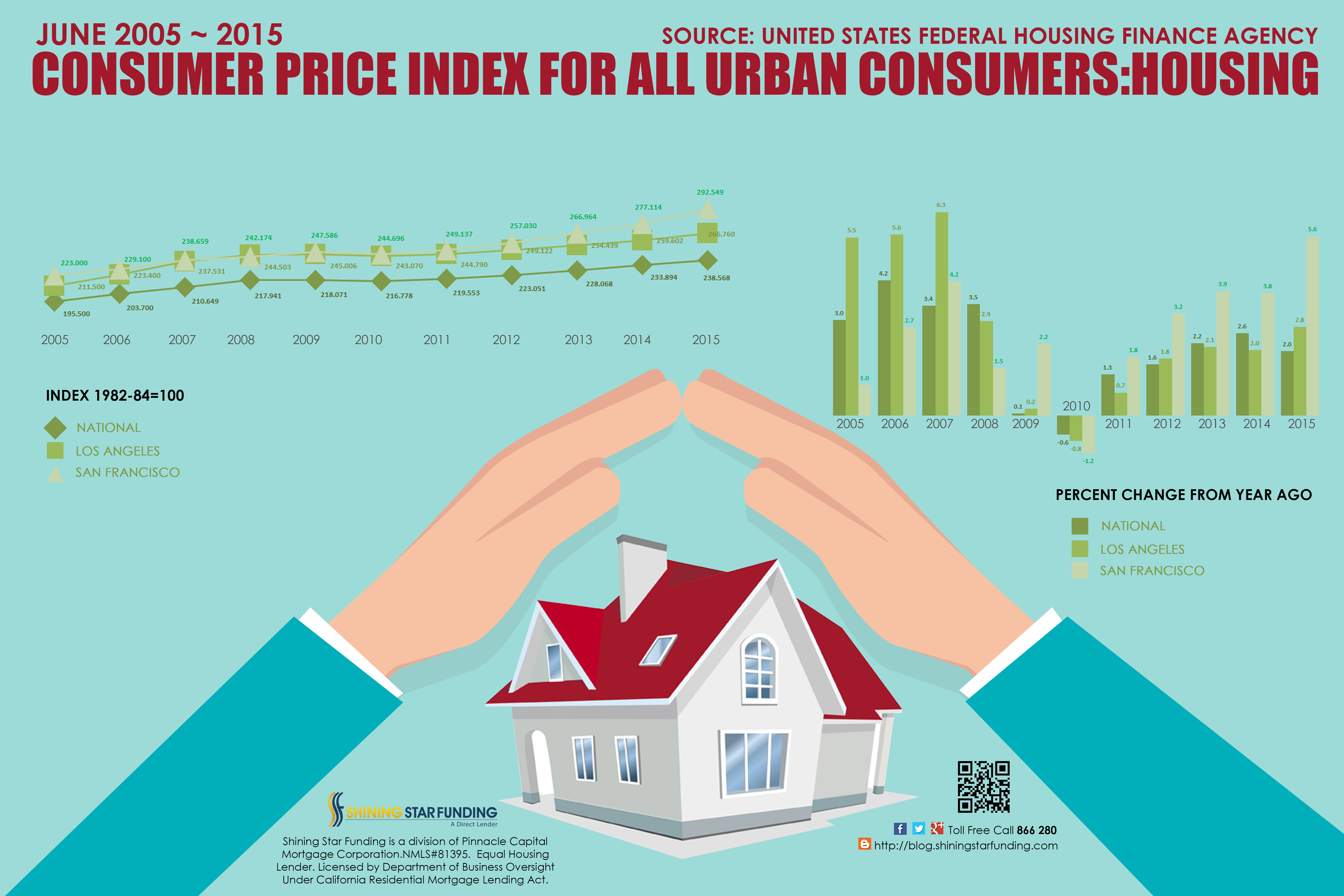 CPI – Housing – June 2015 | Shining Star Funding