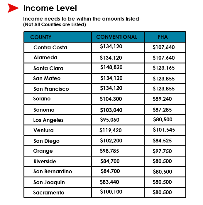 Income Level for counties | Shining Star Funding