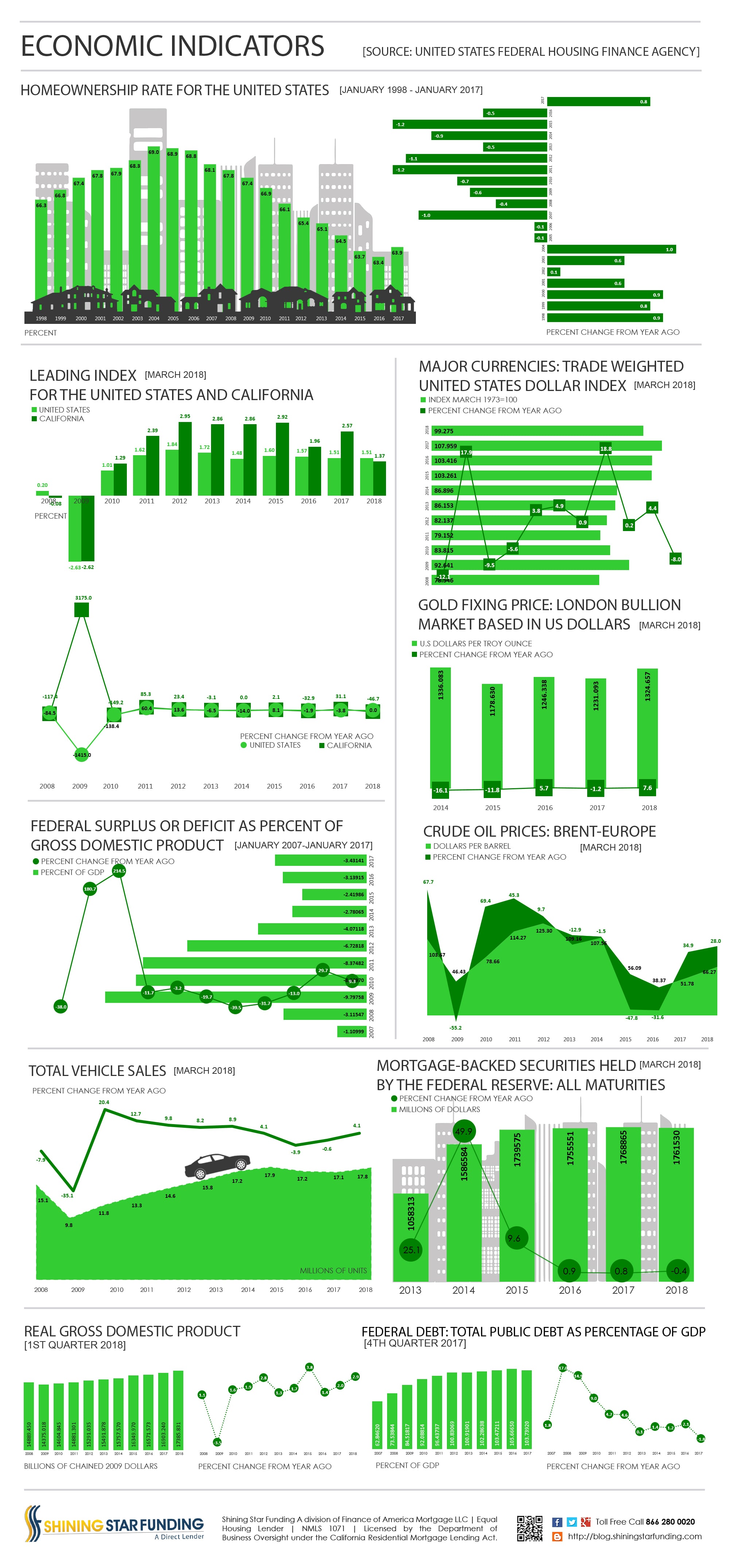 Economic Indicators March 2018 Shining Star Funding